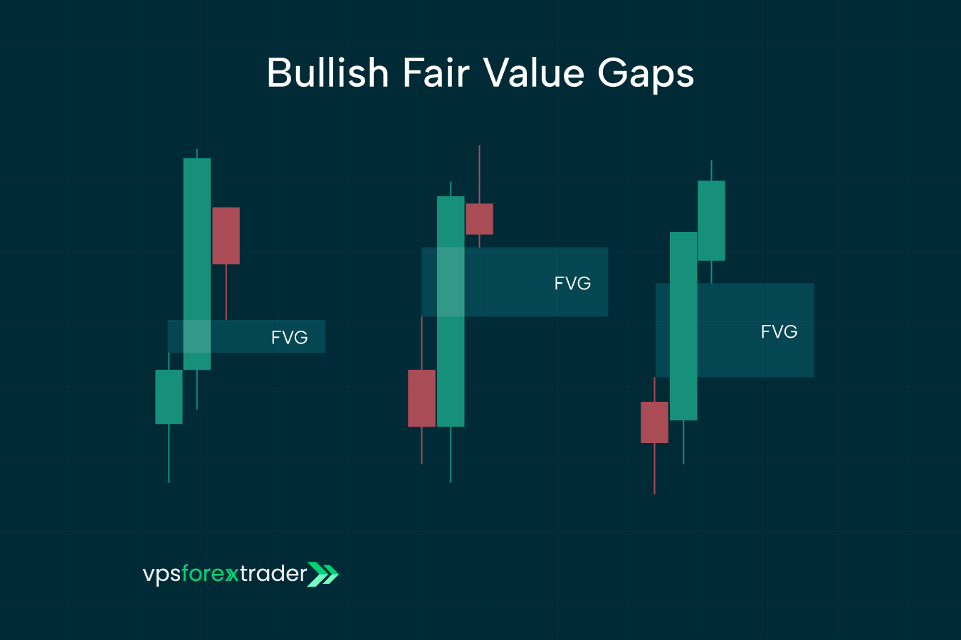 Fair Value Gap Trading: Identify Imbalances & Trade Better