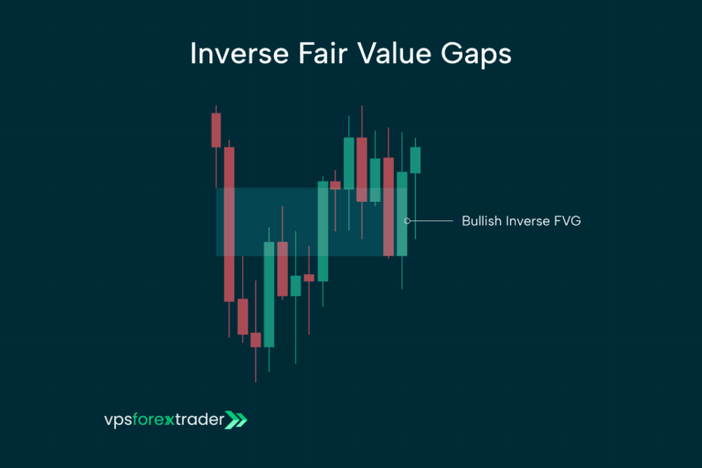 Fair Value Gap Trading: Identify Imbalances & Trade Better