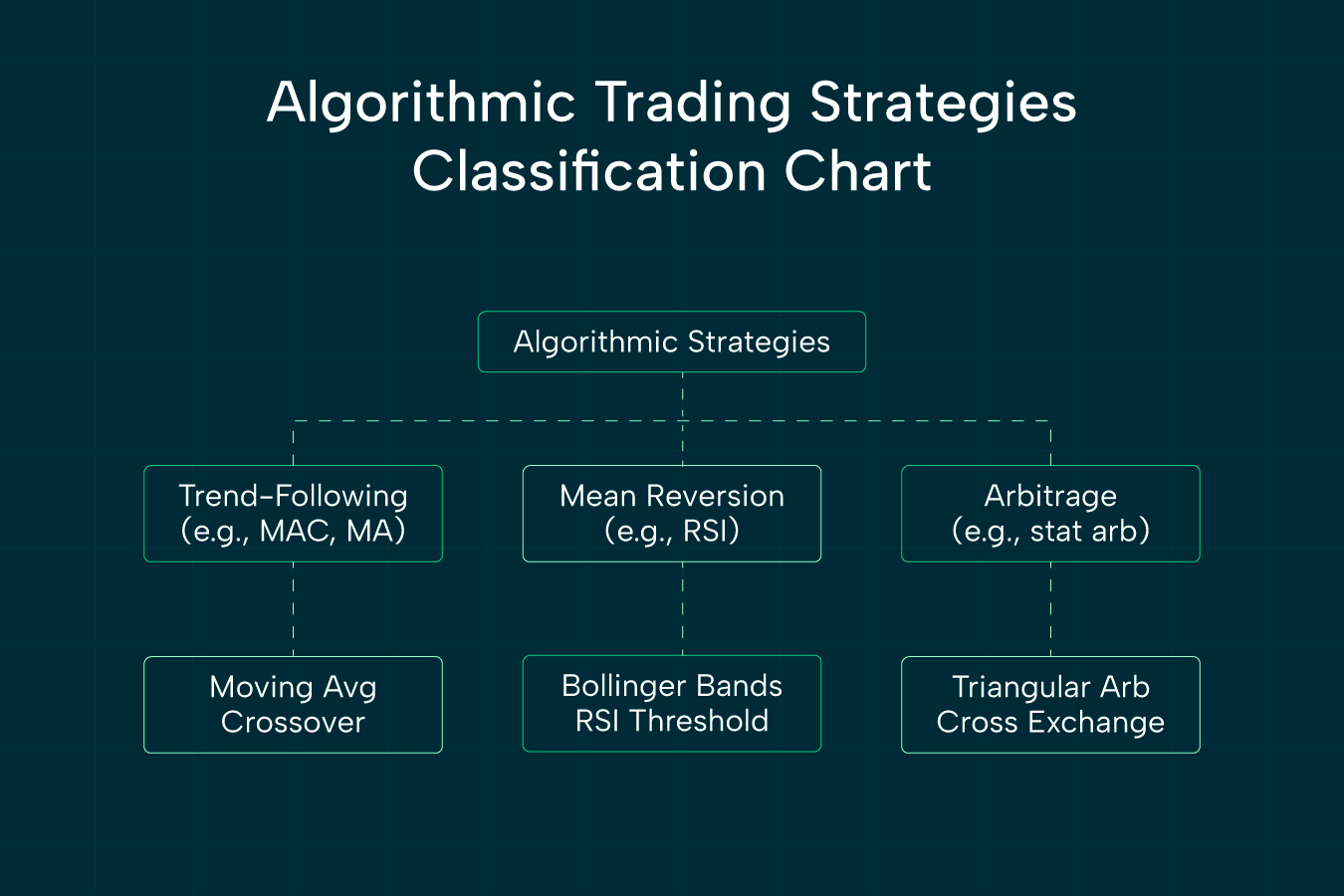 Top Algo Trading Strategies & How They Work (2026 Guide)